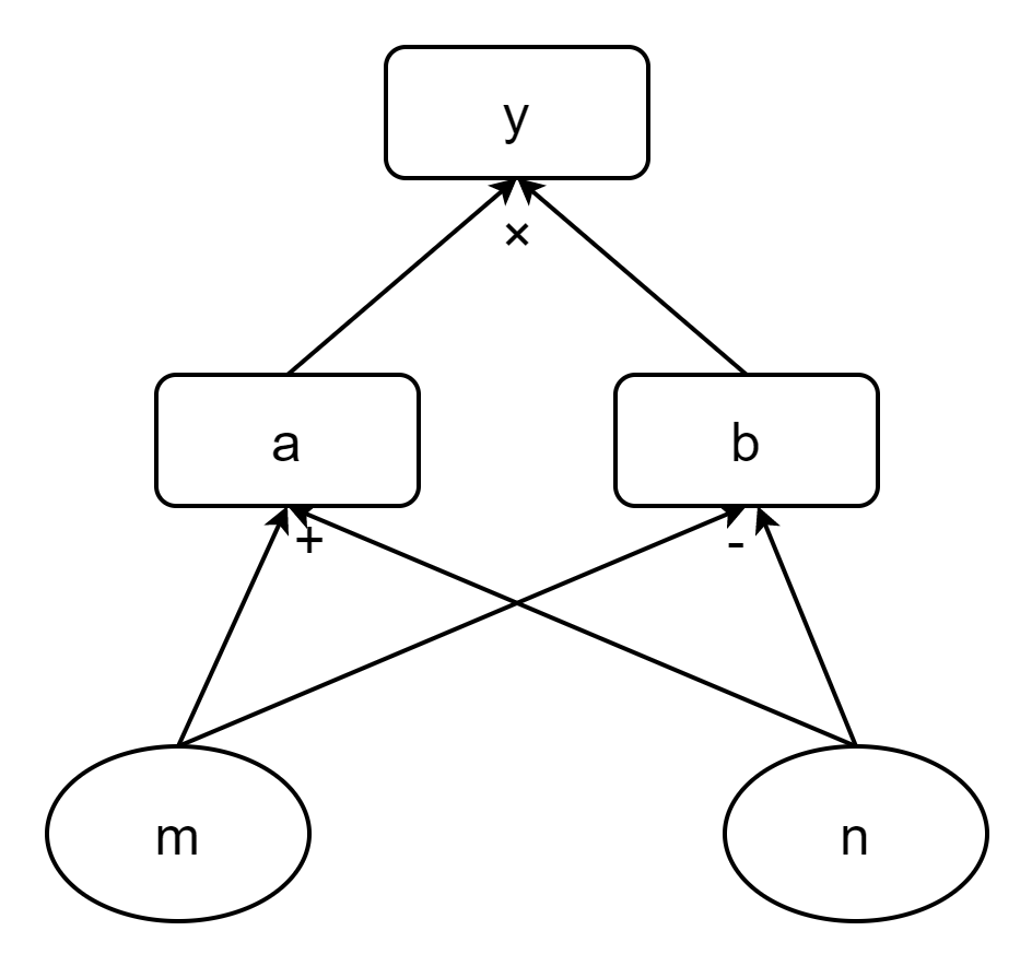 PyTorch学习（2）——动态计算图与线性回归 | HDY blog