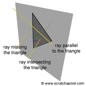 Scratchapixel: Intersection | HDY blog