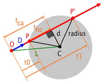 Scratchapixel: Intersection | HDY blog