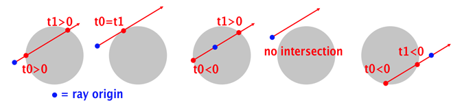 Scratchapixel: Intersection | HDY blog