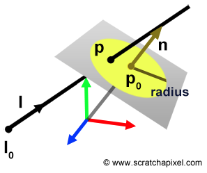Scratchapixel: Intersection | HDY blog