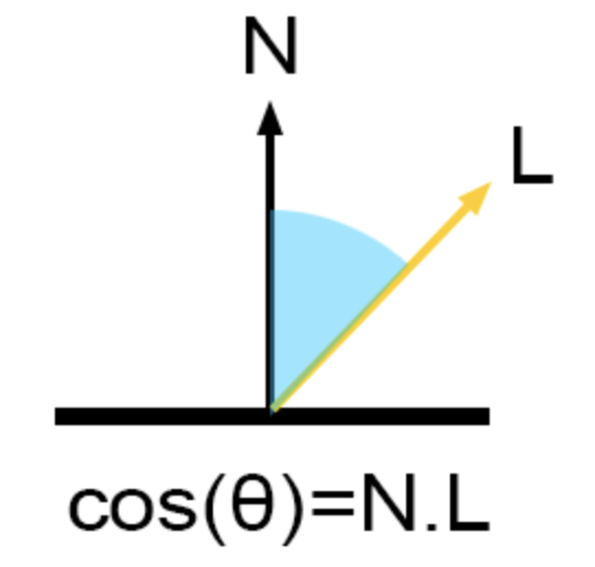 Scratchapixel: Light and Shading | HDY blog