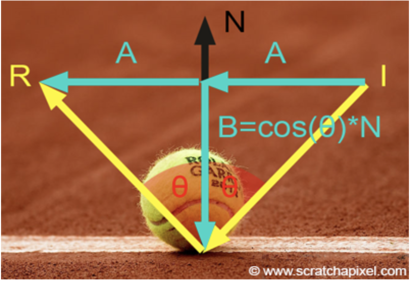 Scratchapixel: Light and Shading | HDY blog
