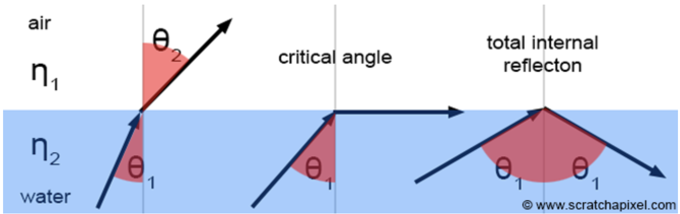 Scratchapixel: Light and Shading | HDY blog