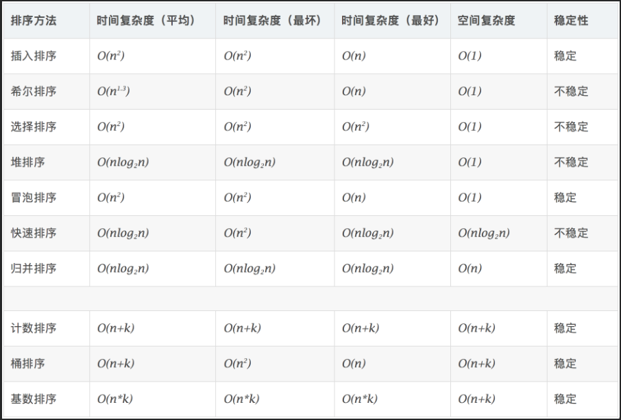 8-14 常用排序算法 | HDY blog